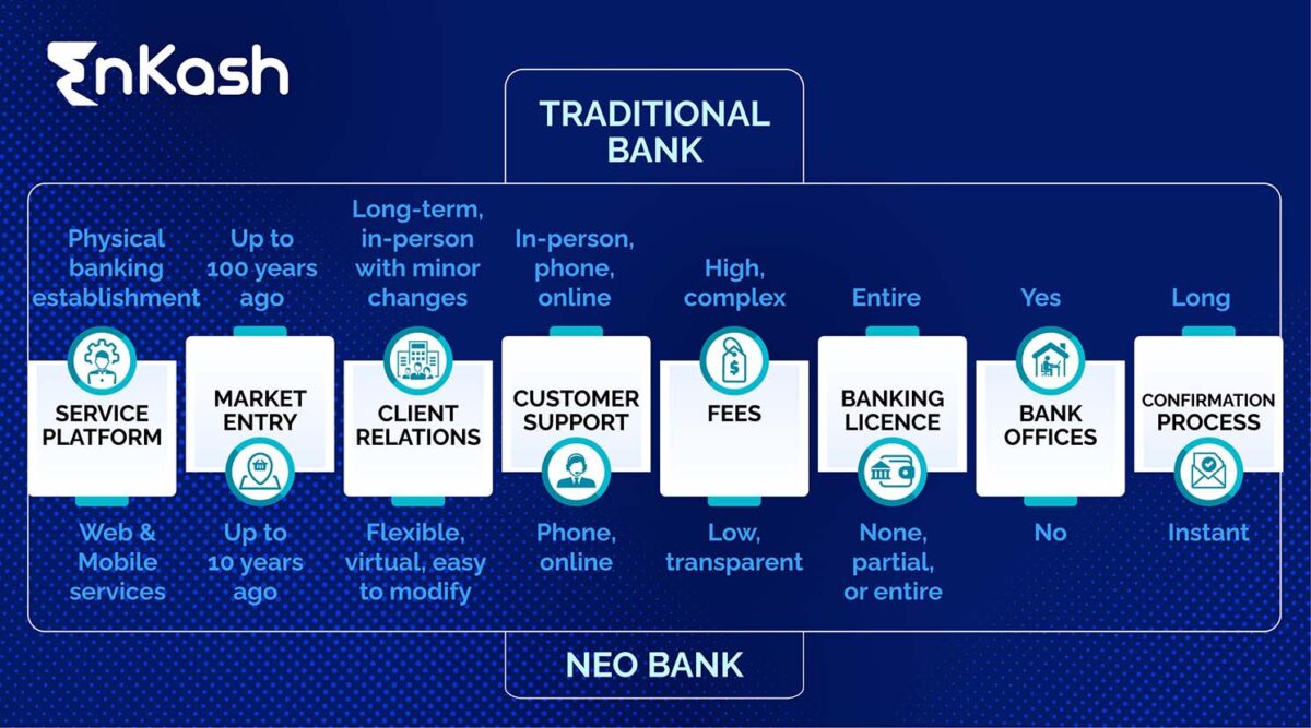 The Rise Of Neo Banking in India | EnKash
