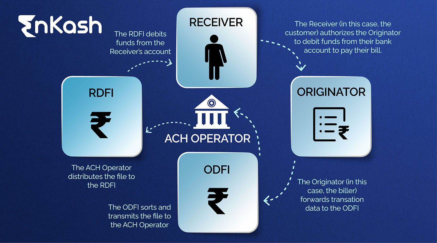 The Ultimate Guide to ACH Debit | EnKash