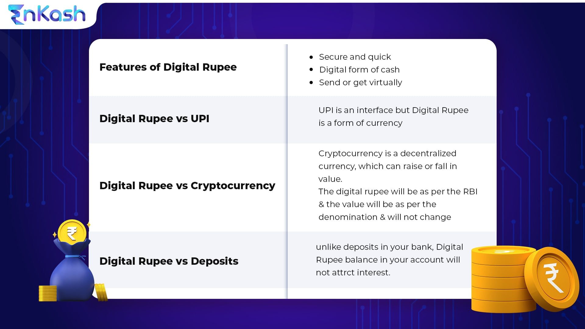 What is digital rupee and how is it different? | EnKash