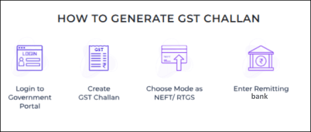 GST Payment Online - Steps to Pay GST Online