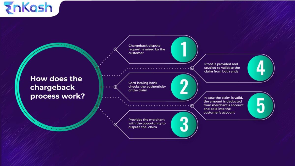 Chargebacks - All You Need to Know About It | EnKash Chargebacks - All You Need to Know About It | EnKash