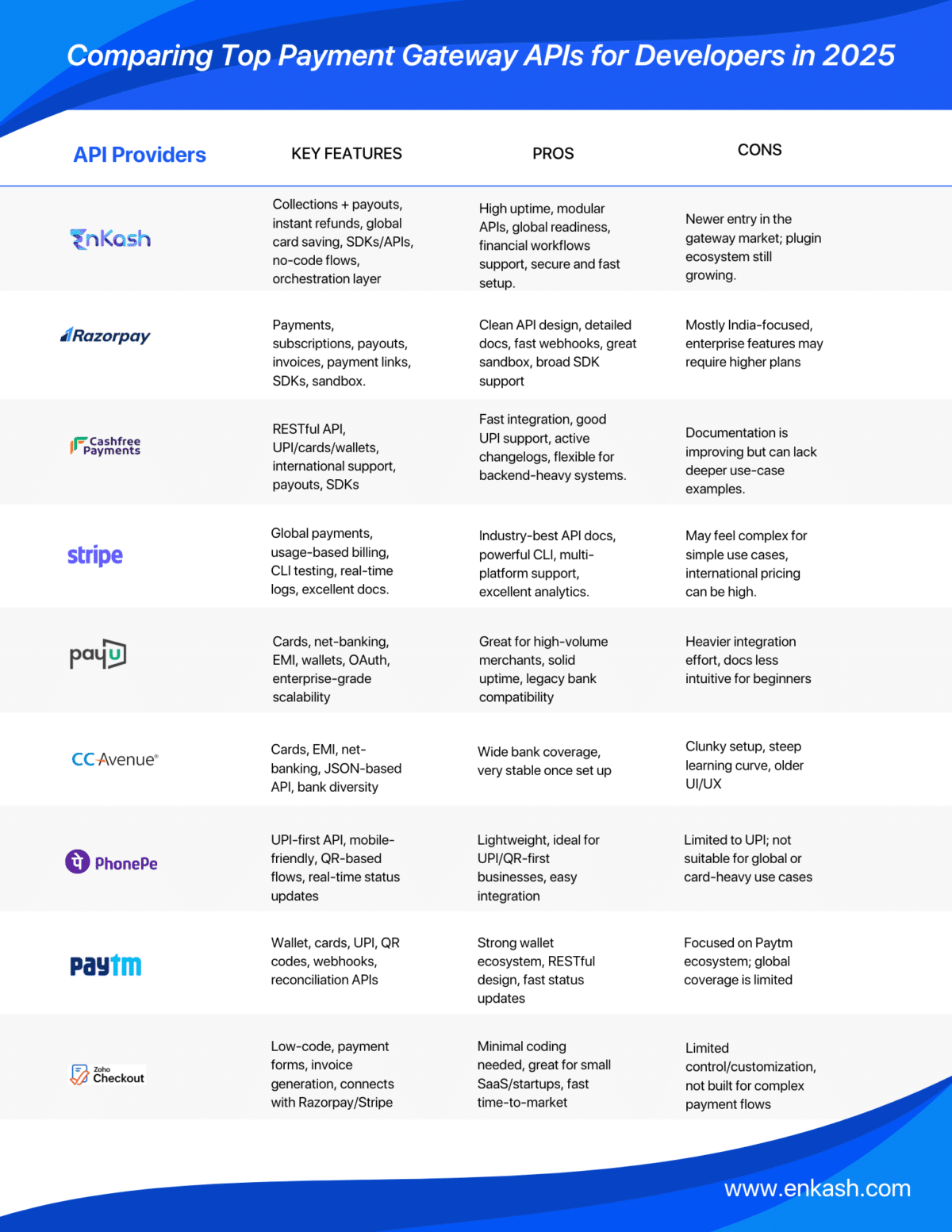 Top Payment APIs for Developers in 2025 | EnKash